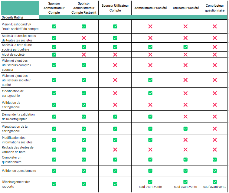 Comprendre la gestion du périmètre et principaux niveaux de droits des ...