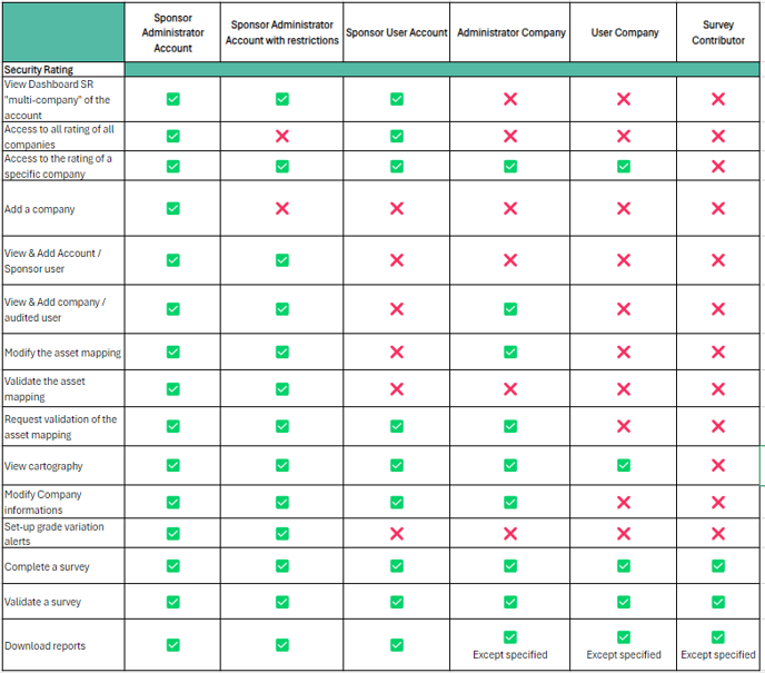 Understanding the users roles and rights