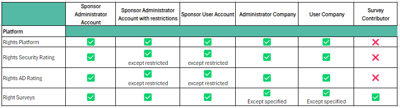Understanding the users roles and rights